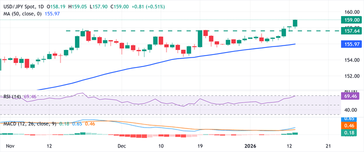 USD/JPY Forecast: Rallies to 159.00/July 2024 high ahead of US CPI