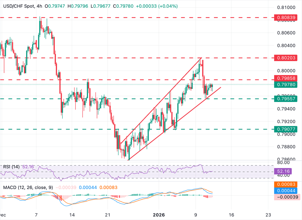 USD/CHF Price Forecast: US Dollar is looking for direction above 0.7955
