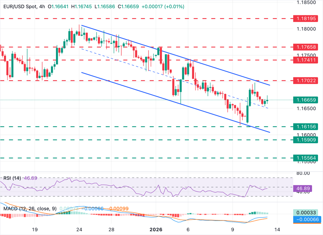 EUR/USD consolidates in previous ranges, awaiting US inflation data
