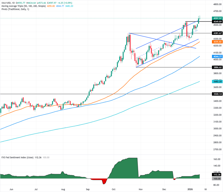 Gold slips below $4,600 as US CPI cools, US Dollar caps gains