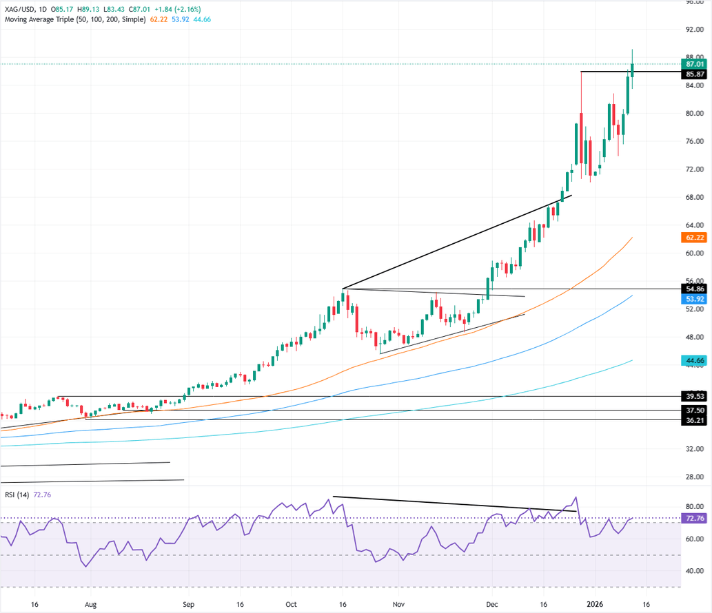 Silver Price Forecast: XAG/USD hits record $89.11, momentum wanes