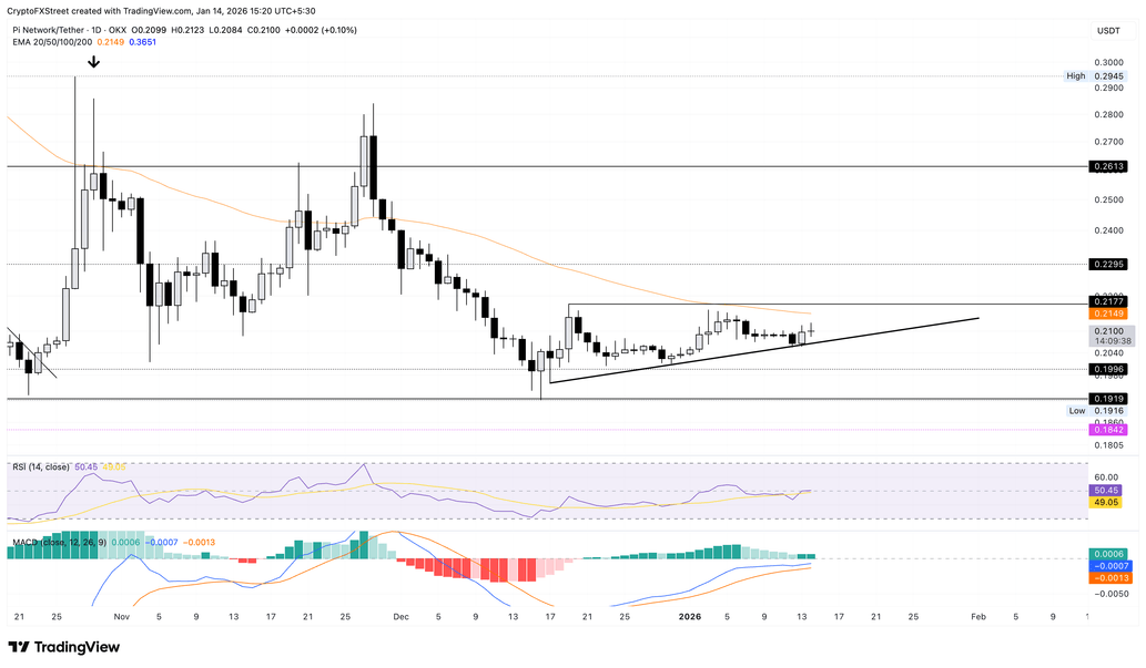 Could Pi Network rally as the crypto market sentiment recovers?