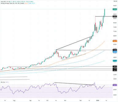 Silver Price Forecast: XAG/USD surges to $93.50 record, $100 in sight