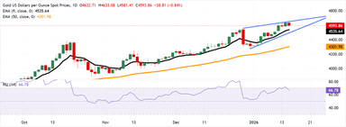 Gold trades near $4,600 after pulling back from record highs