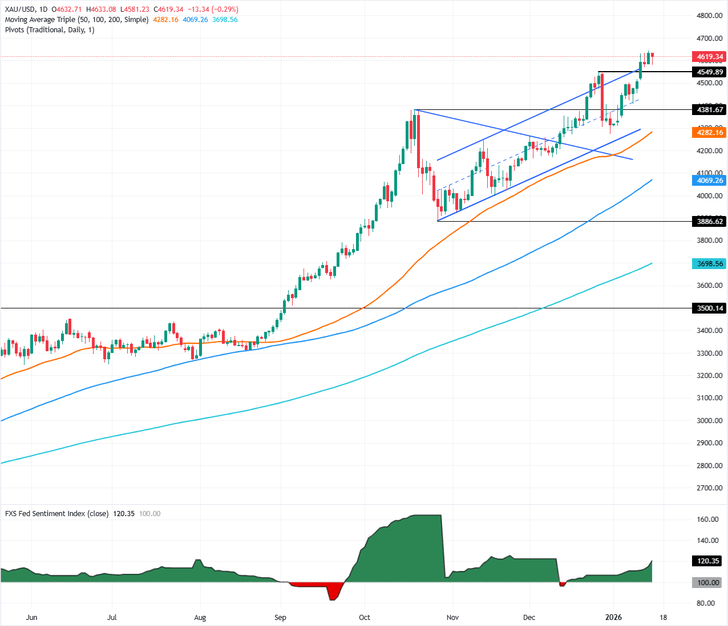 Gold retreats as Iran tensions ease, strong US data weighs