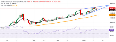 Gold moves below $4,600 as safe-haven demand eases