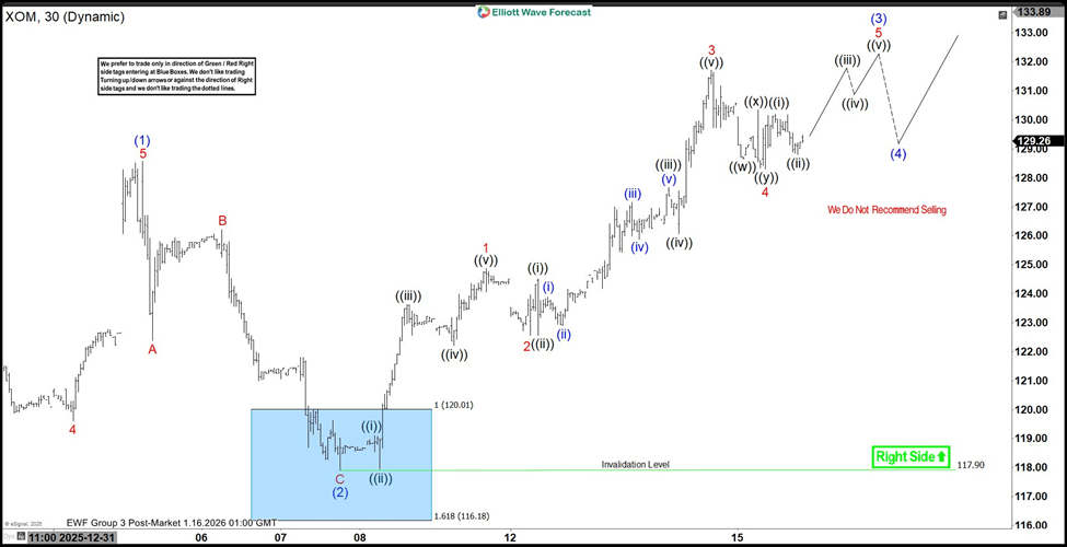 Exxon Mobil (XOM) Elliott Wave outlook impulsive rally signals trend ...