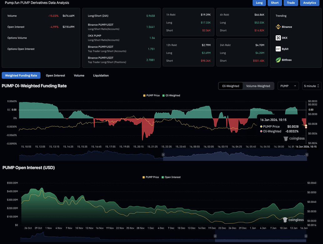 PUMP climbs as new callout feature sparks activity amid mixed sentiment