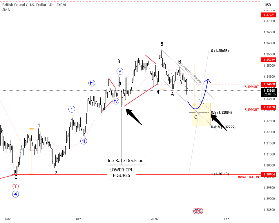 Elliott Wave buying opportunity on Cable, from key support