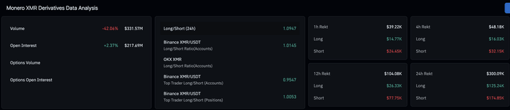 Will XMR price rebound from $500?
