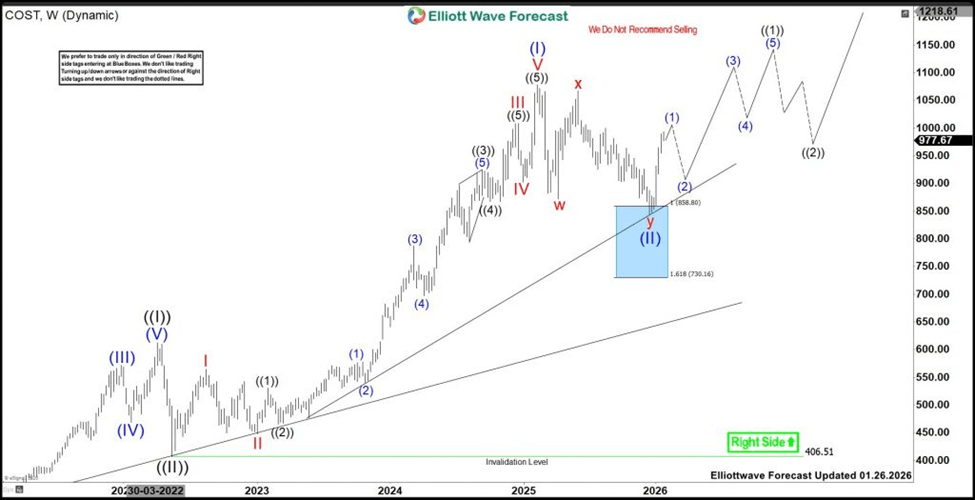 Costco (COST) bullish setup: Rally towards 1515 from blue box area