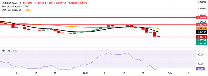 USD/CAD Price Forecast: Falls to near 1.3550 near 15-month lows