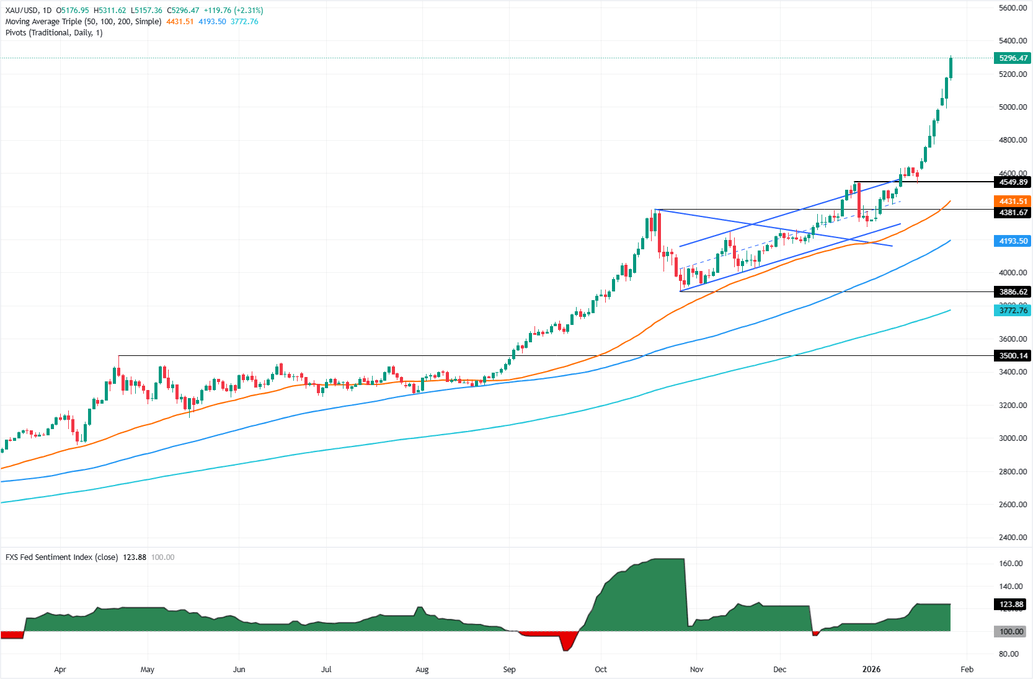 Gold hits fresh record above $5,300 as Trump’s USD stance fuels rally