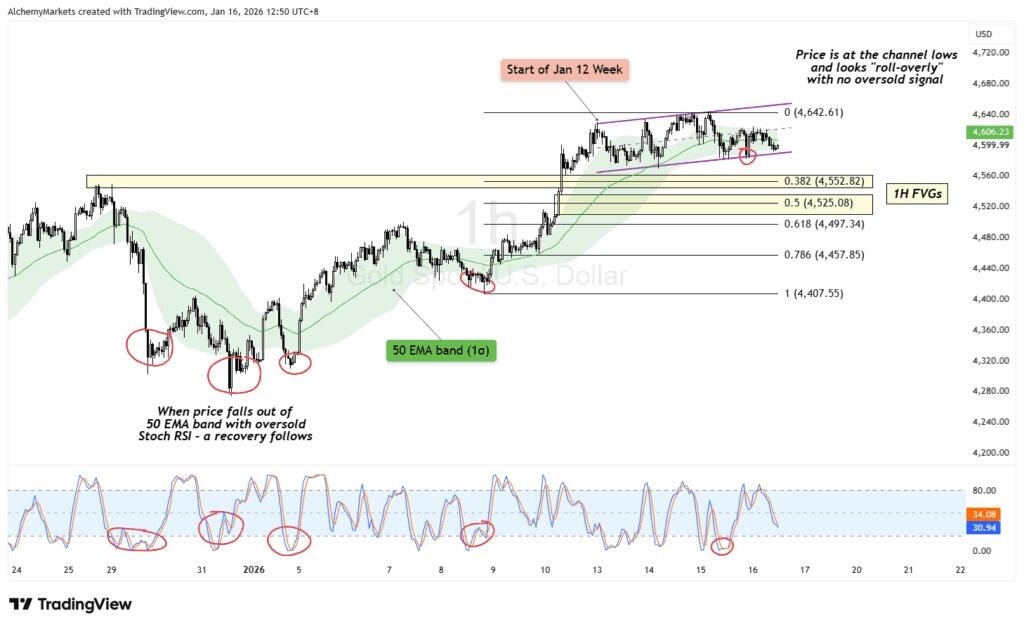 Gold consolidates in rising channel as momentum fails to reset