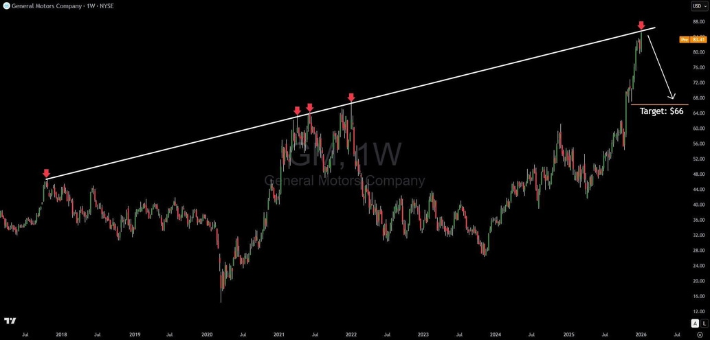 GM’s $7.1 billion EV write-down meets multi-year resistance, target $66 ...